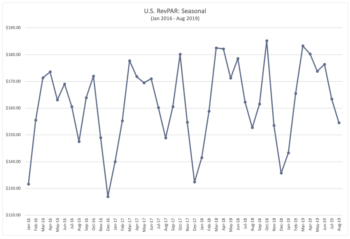 Hotel Data Digest Seasonality Vs Moving Average